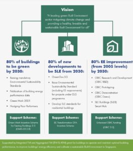 Singapore Green Building Masterplan - Singapore Green Building Council